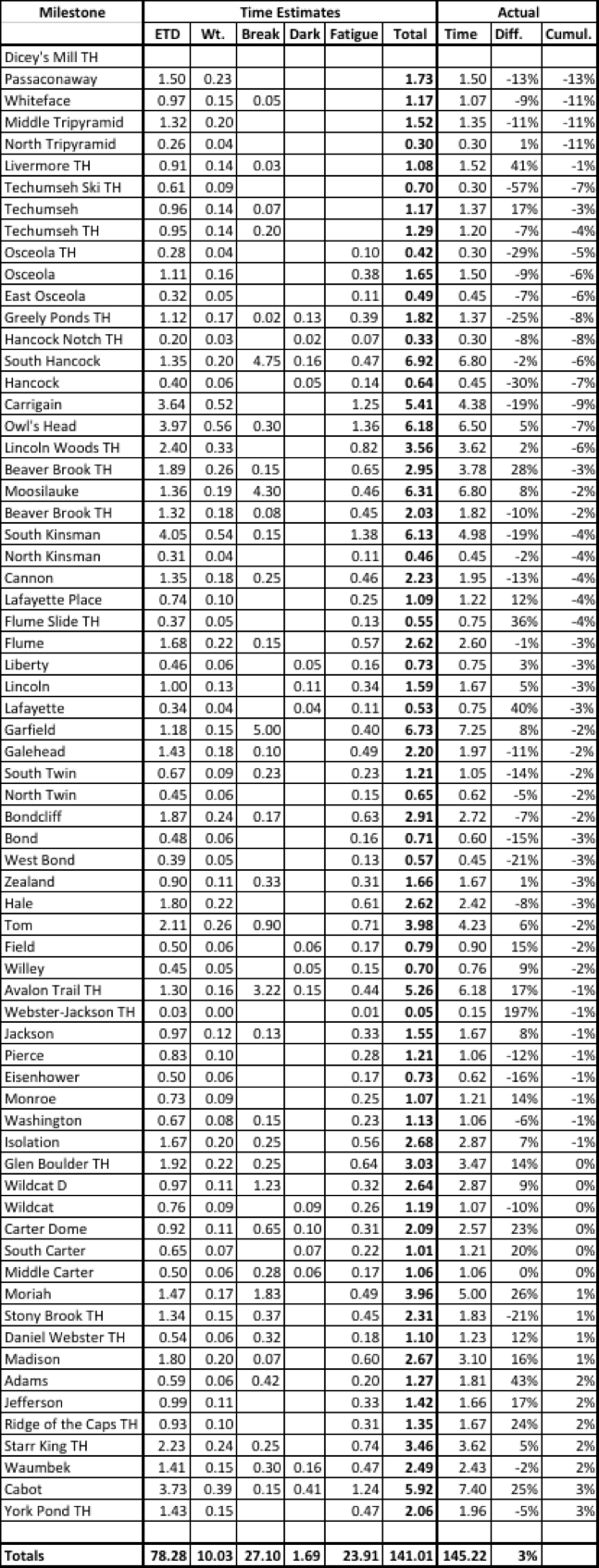 NH-48 Velocissima – bill tidd